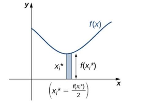 Region R Under The Graph Of Function Yfx On The Interval Ab