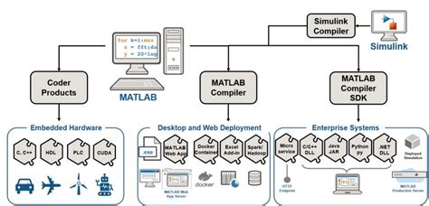 Daniel Retz On Linkedin Operationalizing Ai Models With Matlab And Simulink