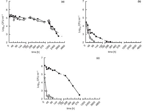 Enterococcus Cecorum Survival Log 10 Cfu Per Ml Mean Of Triplicate Download Scientific