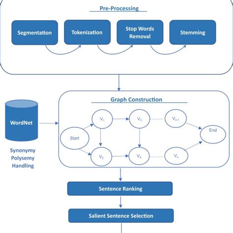 Graph Based Multi Document Summarization Path Algorithm It Uses Svm