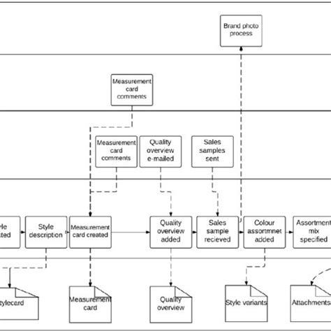 PDF Fashion Retail Master Data Model And Business Development