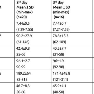 The Gas Flow FiO And Blood Gas Value Results Of Five Days Download Scientific Diagram