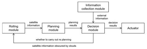 The Relationship Between Modules Download Scientific Diagram