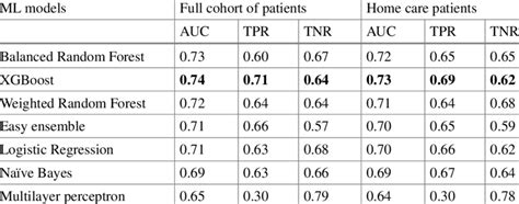 The Test Performance Of Mlai Models Trained With Resampled Datasets