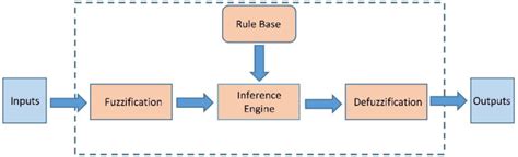 block diagram of an flc controller download scientific diagram