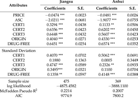 Estimated Rpl Model Main Effects Download Table
