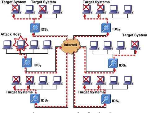[pdf] A Survey Of Coordinated Attacks And Collaborative Intrusion Detection Semantic Scholar