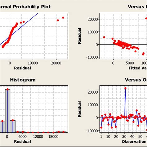 Residual Analysis Of Response See Online Version For Colours Download Scientific Diagram