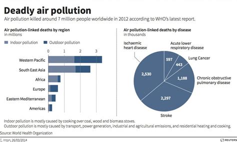 What Are The Statistics Of Pollution At Martha Ehrlich Blog