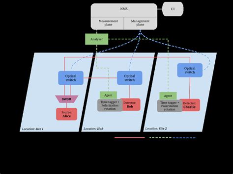 Entanglement Distribution Experiment Download Scientific Diagram