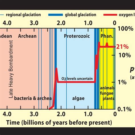 114 Schematic Approximation Of Atmospheric Oxygen Levels Through Time Download Scientific