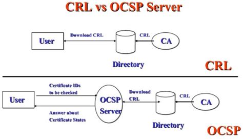 Solved When Using Pki There Are Two Methods By Which You Can