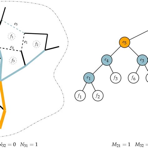 Examples Of Networks With Hierarchical Structure A Common Root Or Download Scientific