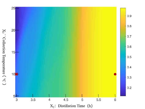 two dimensional design space diagram water addition was fixed at 10