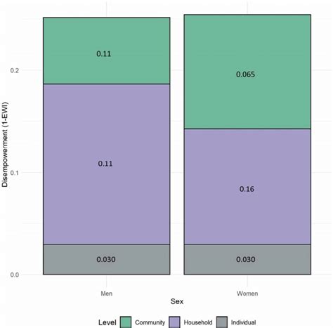 Comparison Across The Sex Of Contribution Of Indicators For Three