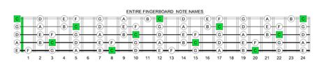 5 String Bass Guitar Fretboard Chart Keski