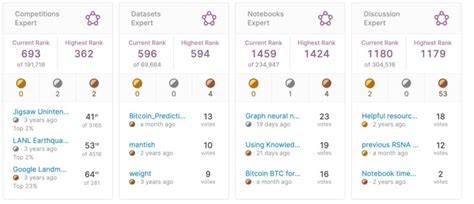 rashmi margani on linkedin kaggle ml datascience nlp deeplearning