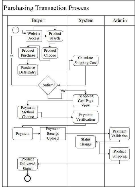 Shows Activity Diagram To Manage Report User Should Determine And