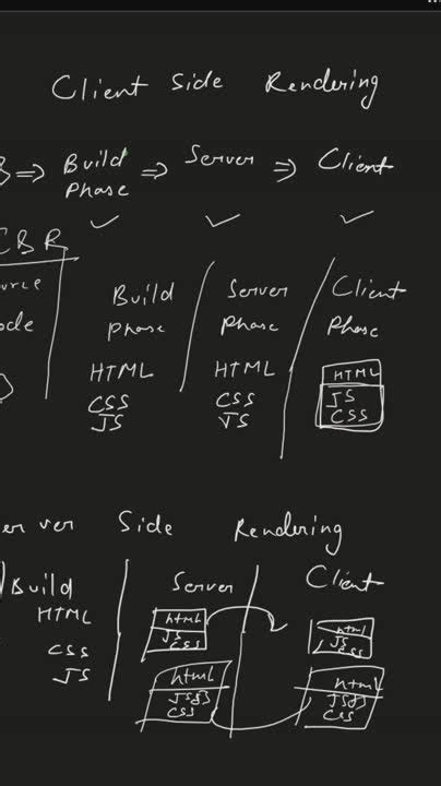 Zayn On Linkedin Csr Ssr Clientsiderending Serversiderendering