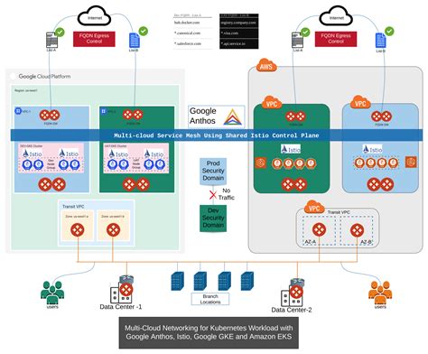Multi Cloud Networking And Security For Google Anthos Community