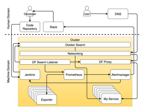 How To Create Effective A Self Contained Docker Cluster