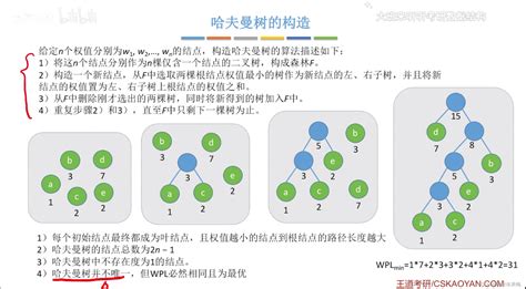 C、c 数据结构:哈夫曼树 And 字母表的哈夫曼编码哈夫曼数加权构建打印字符并编码 Csdn博客 C、c 数据结构:哈夫曼树 And 字母表的哈夫曼编码哈夫曼数加权构建打印字符并编码 Csdn博客