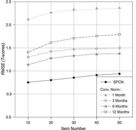 Rmse In The Cross Validation As A Function Of Method And Item Number