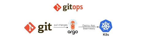 Gitops Streamlining Devops With Version Control Sampath Siva Kumar