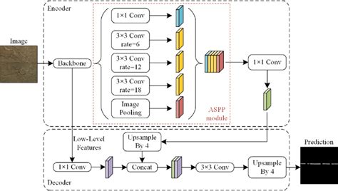 architecture of deeplabv3 download scientific diagram