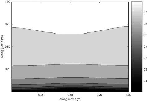 Dnapl Saturation Profiles For A 25 μ M Horizontal Fracture At 15 Mpa
