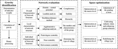 framework for spatial structure identification and optimization of