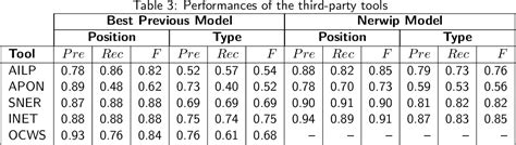 Table 3 From Improved Named Entity Recognition Through Svm Based