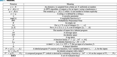 Table 1 From Multikey Verifiable Homomorphic Encryption Semantic Scholar
