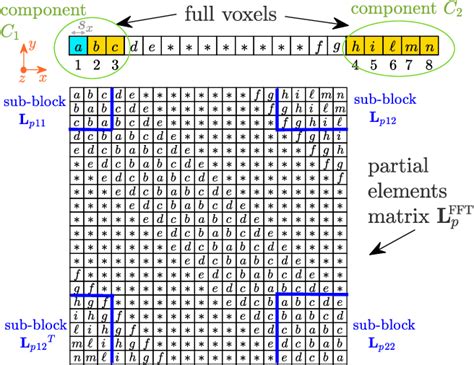 Figure 2 From Anisotropic And Optimized Fft Based Iterative Electromagnetic Solver For The Peec