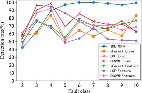 Detection Rate For Different Algorithms Download Scientific Diagram
