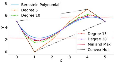 Bounds For Bernstein Polynomials The Solid Blue Line Is The Bernstein