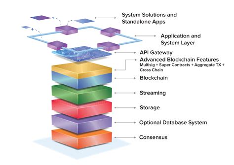 Proximax Sirius An Integrated And Distributed Ledger Technology