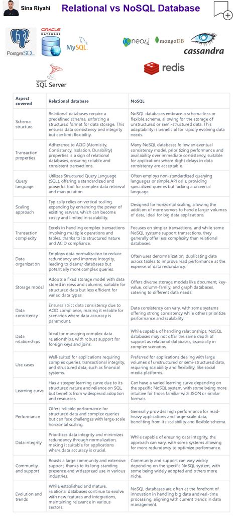 Relational Database Vs Nosql Database For Your Reference Baseline Ganesh Muthuswami