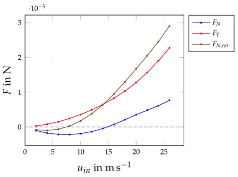Fluids Free Full Text Simulation Of Particulate Matter Structure Detachment From Surfaces Of