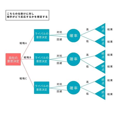 ビジネスパーソン必見！ディシジョンツリーの実用的な活用法 やさしいビジネススクール
