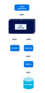 Kafka GRPC Using Karapace Schema Registry Instaclustr