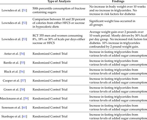 Randomized Control Trials Included Download Table