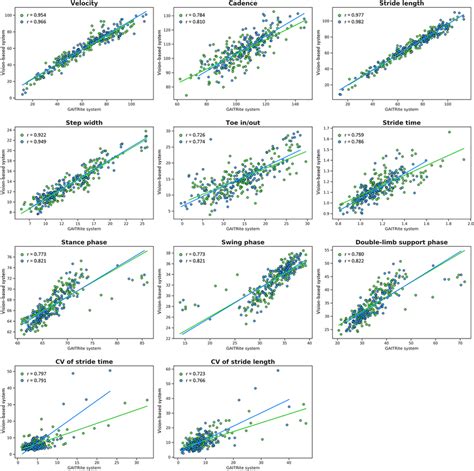 Relationships Between The Vision Based Gait Analysis System And The Download Scientific Diagram