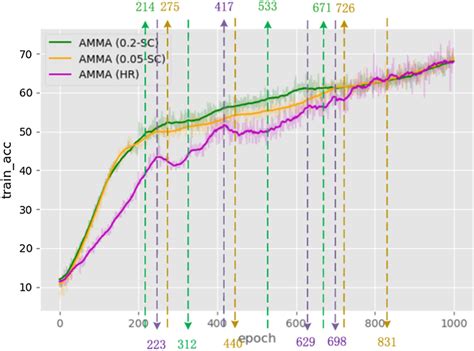 The Results Of Models With Different Hyper Parameters Download