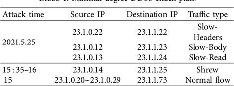 Table 1 From Light Weighted Cnn Model To Detect Ddos Attack Over Distributed Scenario Semantic