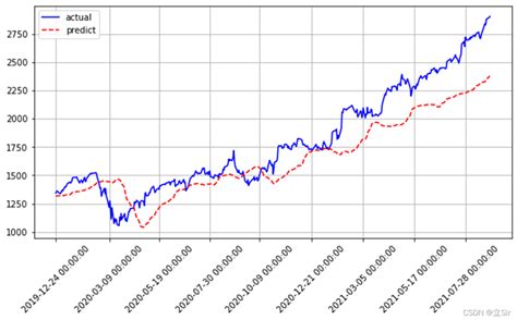 【数值预测案例】6 Lstm、gru 时间序列股票数据预测，附tensorflow完整代码stooq数据源 Csdn博客
