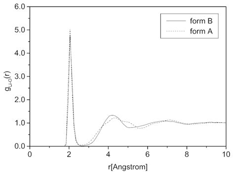 Representation Of The Radial Distribution Functions G Li O R Obtained Download Scientific
