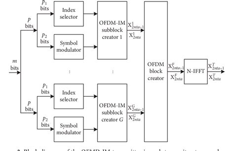 Figure From Highly Efficient MIMO OFDM With Index Modulation Semantic Scholar