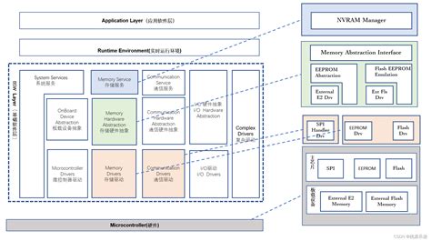 Autosar配置与实践（基础篇）3 4 Bsw 的存储功能
