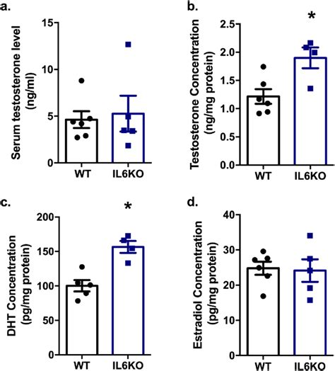 Effects Of Il Absence On Sex Hormone Levels Circulating Serum Download Scientific Diagram